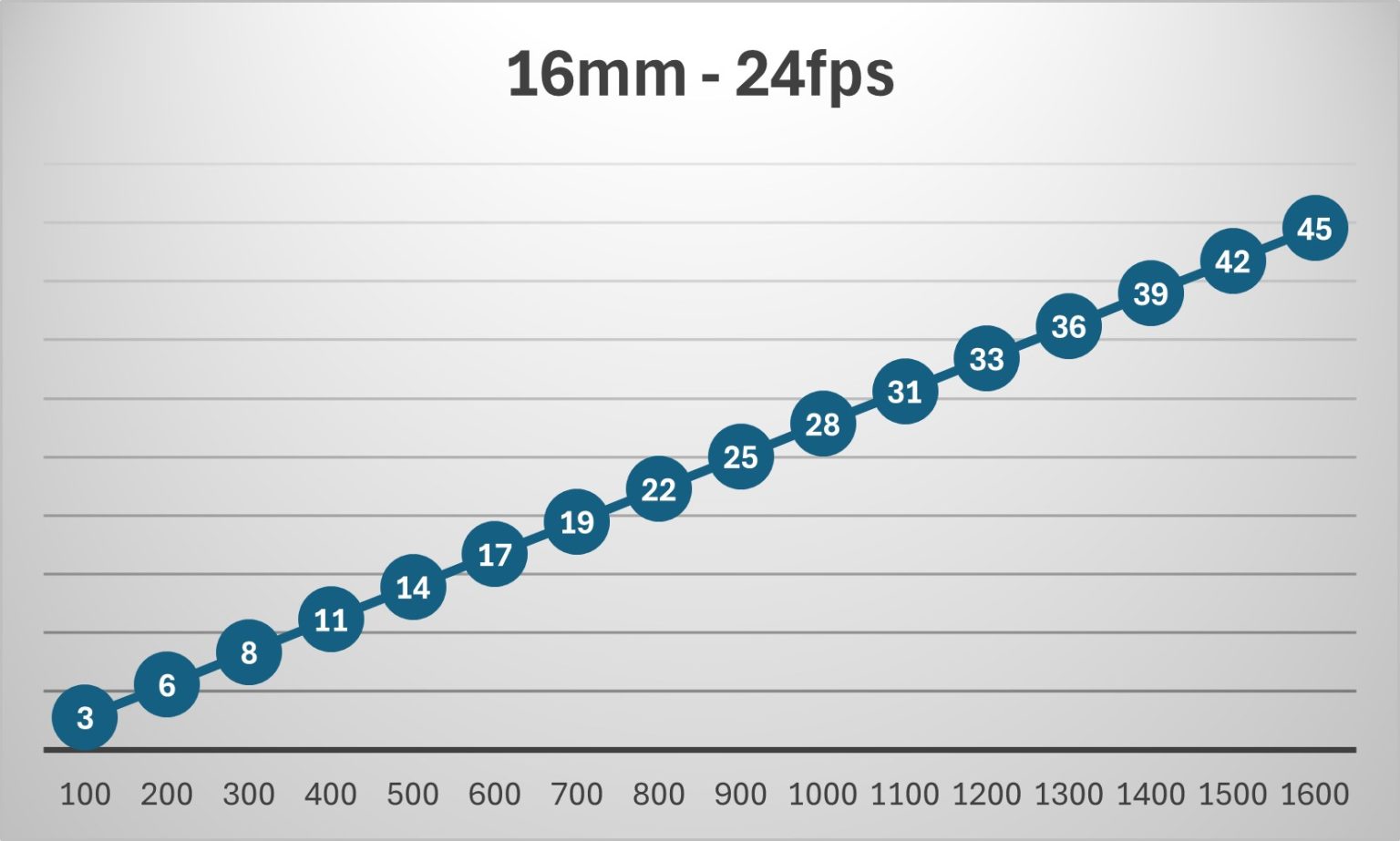 Film Conversion to Digital File - DVD Conversions